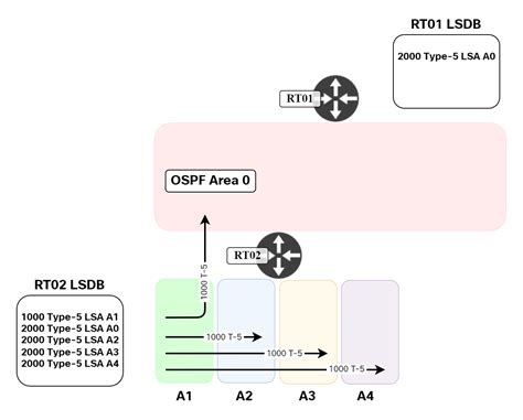 Why Are Ospf Type 5 Lsas Flooded Daniels Networking Blog