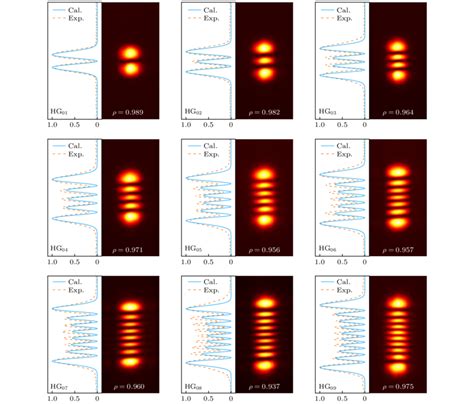 Measured Intensity Distributions Of Different High Order Hg Mode