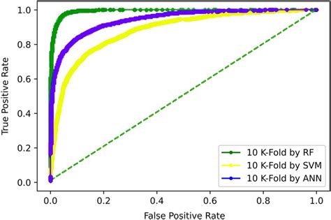 Tenfold Cross Validation Comparison Of Roc Download Scientific Diagram