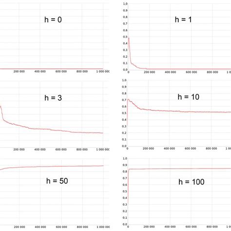 Figure Evolution Of The Polarization Of Opinions According The The
