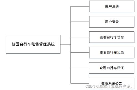 [附源码]java毕业设计校园自行车租售管理系统 基于java的校园电动车在线租赁管理系统的设计与实现 csdn博客
