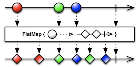 Diferença Entre Flatmap Switchmap E Concatmap Rxjava By Roque Buarque Android Dev Br Medium