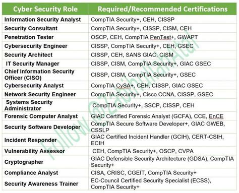 Cybersecurity Roles And Certifications Ataur Rahaman