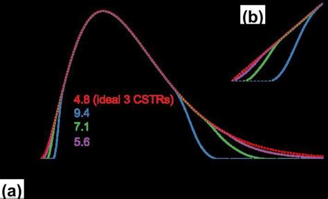 A Model Calibration Plot For The Residence Time Analytical System Download Scientific Diagram