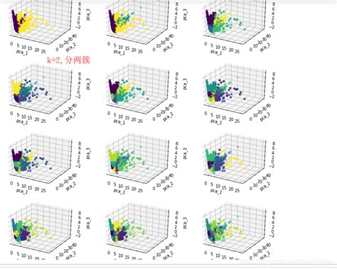 【sklearn】k Means聚类与pca降维实践 用户信用分群和分析columns Cluster Csdn博客