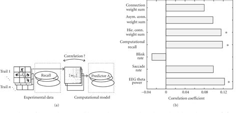 Figure 1 From Simulation Of Human Episodic Memory By Using A Computational Model Of The