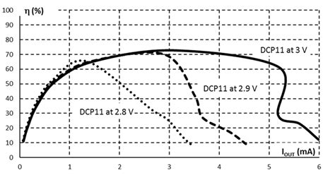 dcp efficiency vs output current for various input voltages
