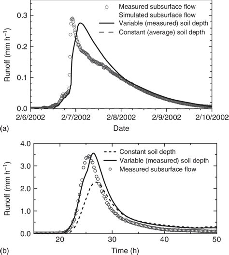Simulated And Measured Subsurface Flow Response For The Experimental Download Scientific