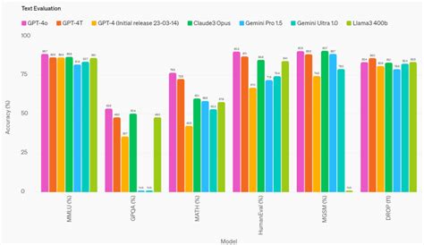 Evaluating Llms Part 2 All About Llm Benchmarks From Years 2022 24 Medium
