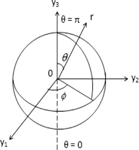 Spherical Polar Coordinates Download Scientific Diagram