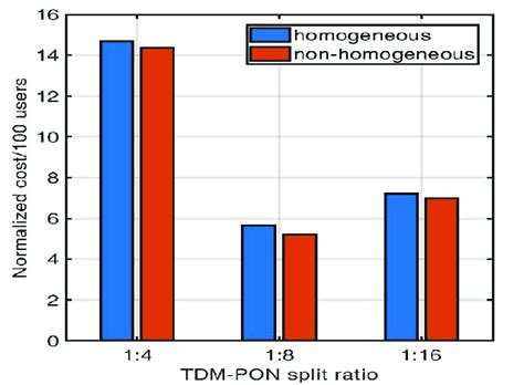 Comparison Of Normalized Cloudlet Deployment Cost100 Users With