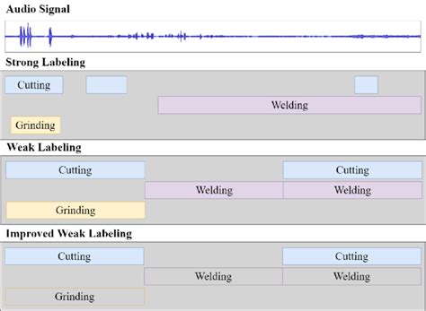 Data Annotations Of Strong Labeling Weak Labeling And Improved Weak