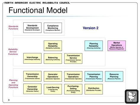 Ppt Nerc Reliability Functional Model Powerpoint Presentation Id 143213