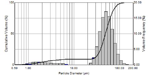 Typical Particle Size Distribution In The Spray Of The Atomized Droplet
