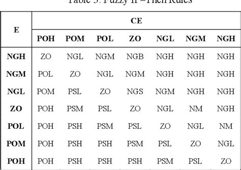 Table 3 From Hybrid Controller Based Solar Fuel Cell Integrated Upqc