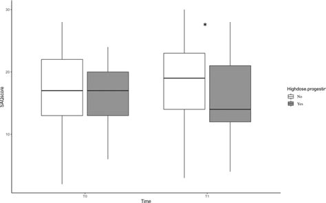 Sexual Activity Questionnaire SAQ Score At T And T For Women With Download Scientific