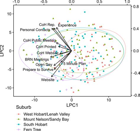 logistic principal components analysis deviance explained 47 across