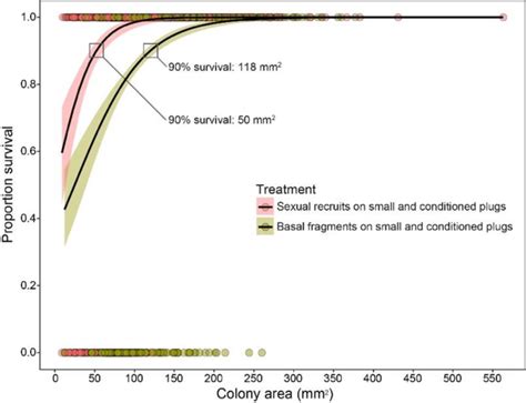 3 Differences In The Size Survival Relationship Between Colonies Download Scientific Diagram