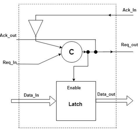 the asynchronous pipeline stage implemented using a four phase and