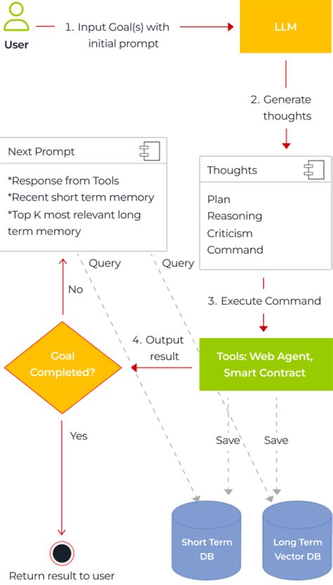 Ai Agent Development By Instinctools Instinctools