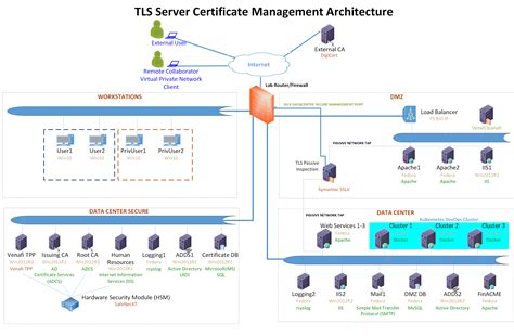 Venafi Certificate Management