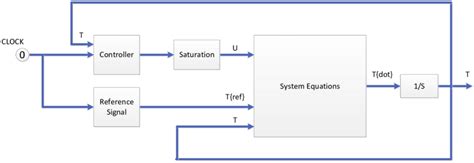 Controller Structure Of Dsc Device Download Scientific Diagram