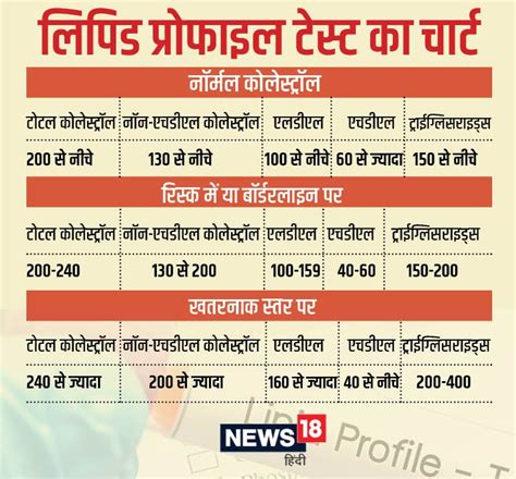 क्या होता है लिपिड प्रोफाइल टेस्ट 20 साल के बाद हर किसी को क्यों कराना