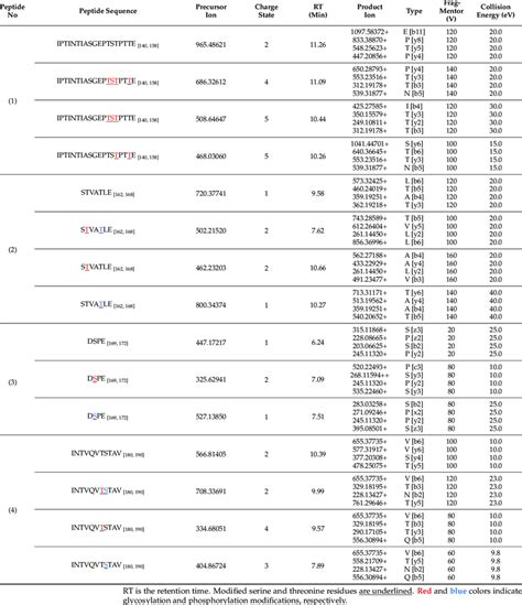 Initial And Corresponding Ptm Peptides Selected In The Positive Download Scientific Diagram