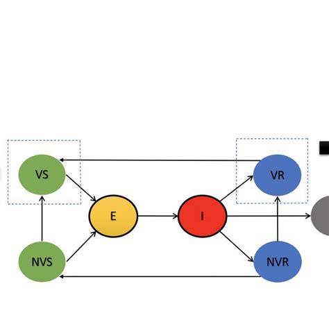 Proposed Modified Seirs Model Download Scientific Diagram