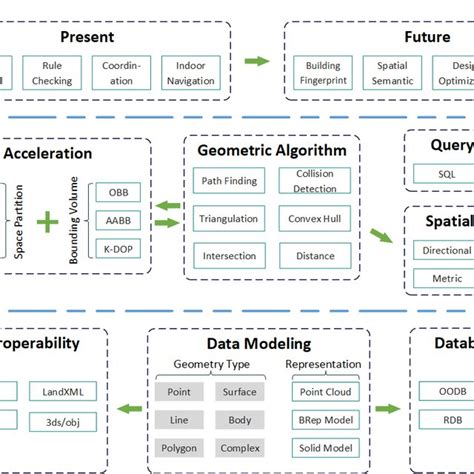 Framework For 3d Spatial Data Analytics For Bim Download Scientific Diagram