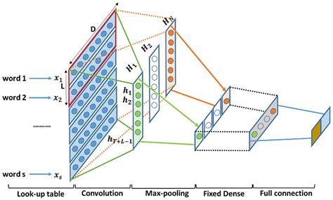 Real Time Event Detection Using Recurrent Neural Network In Social