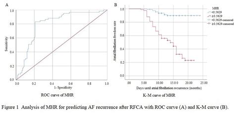 A Nomogram Prediction Model For Recurrence Risk Of Atrial Fibrillation Patients After