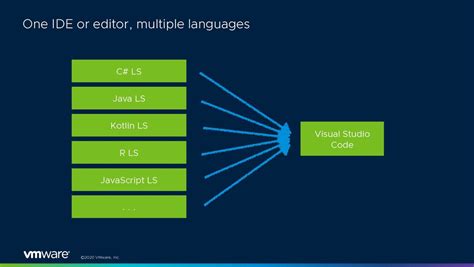 Language Server Protocol A New Architecture For Developer Tools