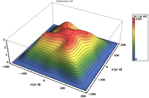 The Buckling Shape Of Thin Film Download Scientific Diagram