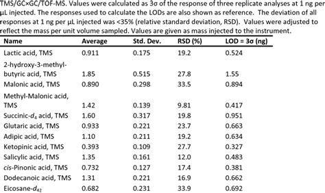 5 Limits Of Detection Lods As The Mass Injected Of Calibration