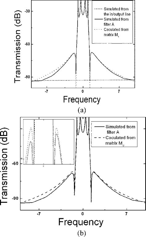 Figure 1 From A New Coupling Matrix Extracting Method From The