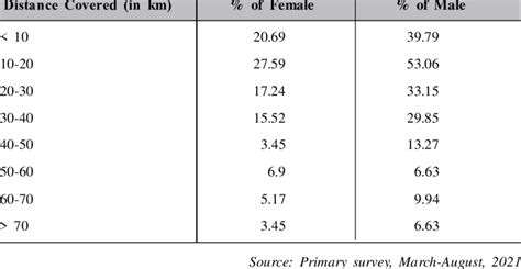 Gender Wise Distance Travelled Download Scientific Diagram