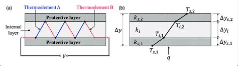 Schematic Of A Typical Thermopile Heat Flux Gauge With Three Download Scientific Diagram