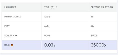 Aiprogramming Mojoprogramminglanguage Aihardware Modelextensibility Python Performance