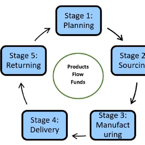 The Life Cycle Stages Of A Supply Chain Source Chopra Et Al 2013