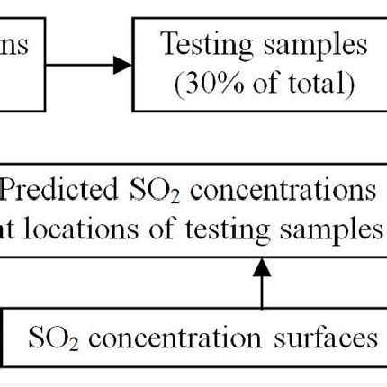 Flowchart Of Spatial Interpolation Download Scientific Diagram