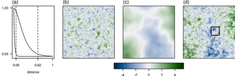 Visualization Of The First Simulation Setup A Matérn Covariance Download Scientific Diagram