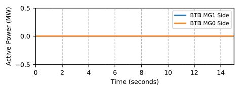Decoupling Power Quality Issues In Grid Microgrid Network Using