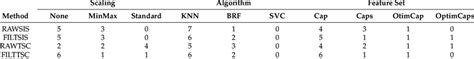 Scaling Methods Classification Models Features Sets As A Function Of