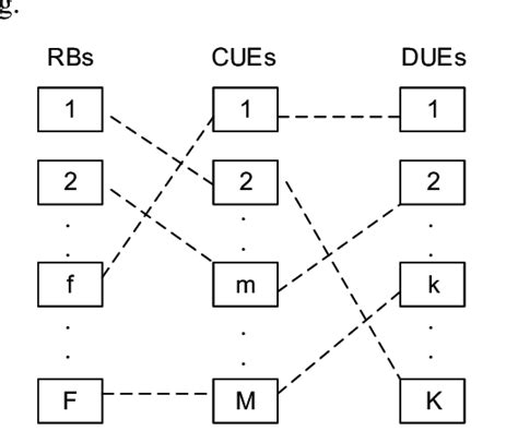 assignment representation for resource allocation in the vehicular network download scientific