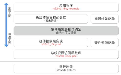发布硬件抽象库 HAL 的初稿 Rust系列 4 OpenISA