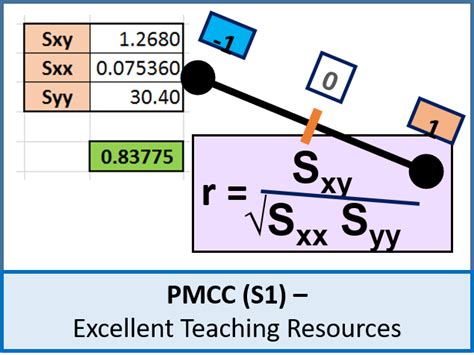 Statistics S1 Product Moment Correlation Coefficient PMCC Resources By Ajf43 Teaching