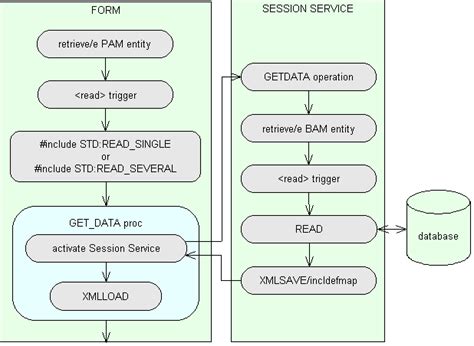 3 tiers 2 models and xml streams