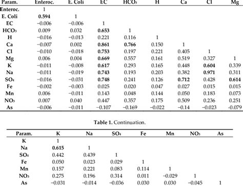 Correlation Matrix Of The 15 Physicochemical And Biological Parameters Download Scientific