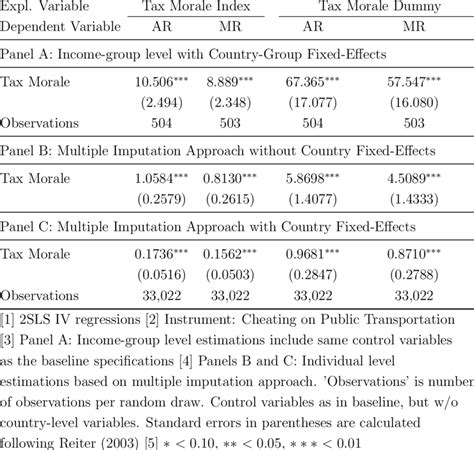 Fixed Effect Estimations Download Table
